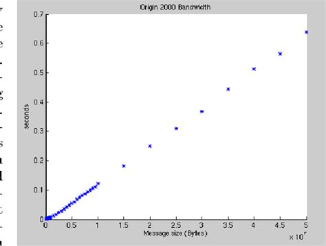 Figure 1 From Experimental Validation Of Bulk Synchronous Parallel On Origin 2000 Semantic Scholar