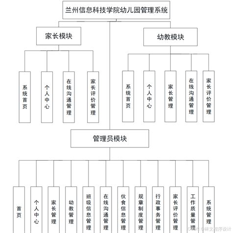 计算机毕业设计兰州信息科技学院幼儿园管理系统 兰州信息科技学院幼儿教育管理信息化平台的设计与实现 基于spring Boot的兰州信息科技学院幼儿园智能管理系统 Csdn博客