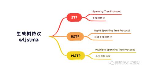 扼杀网络中的环路：stp、rstp、mstpstp Rstp Mstp Csdn博客