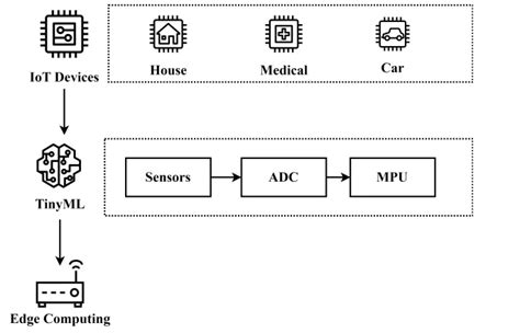 Tinyml Ứng Dụng Giới Hạn Và Sử Dụng Trong Thiết Bị Iot Và Edge