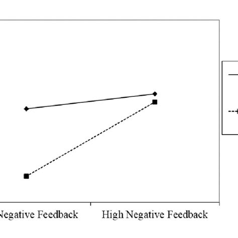 The Moderating Effect Of Perceived Positive Supervisor Humor Download