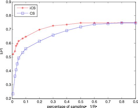 Figure 5 From Compressed Sensing On Dti Via Rotating Interpolation Semantic Scholar