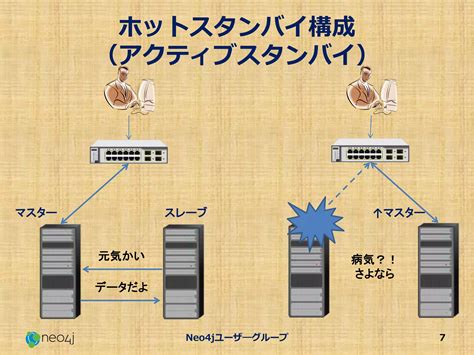 Neo4j高可用性クラスタ― Vs 大規模分散クラスタ―の解説 Pdf