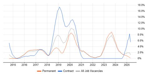 Docker Jobs In Woking Co Occurring Skills And Salary Benchmarking It