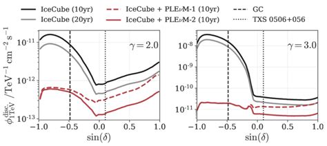 Comparison Of Discovery Potentials Dp For Two Spectral Indices 20 Download Scientific