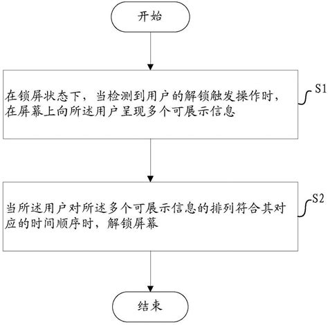 Method And Device For Unlocking Screen Eureka Patsnap