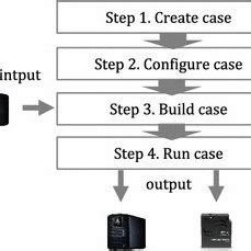 Architecture Of Software Defined Storage Download Scientific Diagram