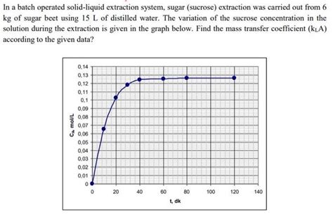 Solved In A Batch Operated Solid Liquid Extraction System