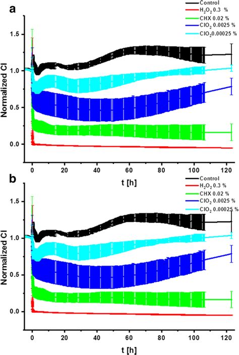 The Curves Of The Normalized Cell Index Ci Value Represent The Short