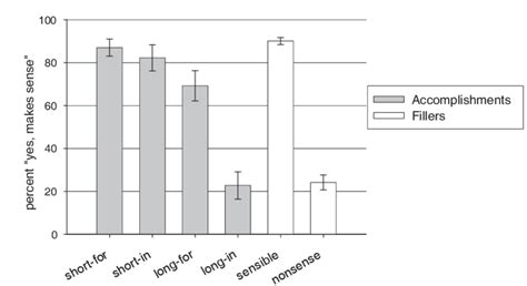 Mean Sensicality Judgments In Experiment 3 95 Confidence Intervals