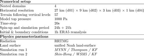 Wrf Model Setup Parameters Varied In This Sensitivity Study Are Shown