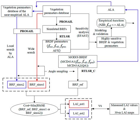 Retrieval Of Leaf Area Index By Linking The Prosail And Ross Li Brdf