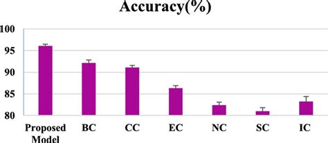 Interval Plot Of Accuracy Of Different Models Download Scientific Diagram