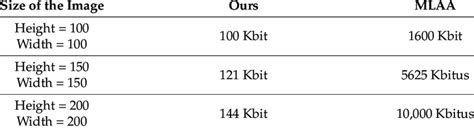 Memory Size Used To Store The Area Texture Of The Two Algorithms Download Scientific Diagram