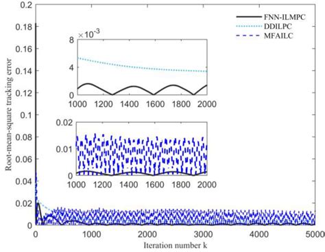 Figure 11 From Iterative Learning Model Predictive Control With Fuzzy Neural Network For