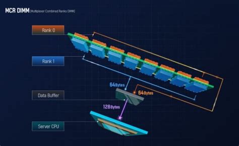 Amd Ve Jedec Yüksek Hızlı Ddr5 Mrdimmler Geliştiriyor Technopat