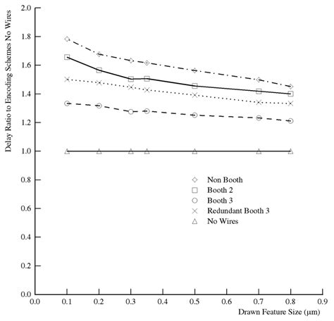 Effect Of Wires On The Different Encoding Schemes For Double Precision