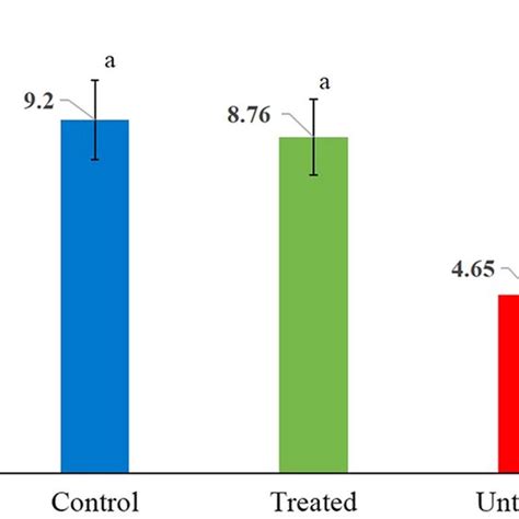Root Length Of Vigna Radiata Measured After 168 H The Values Are Download Scientific Diagram