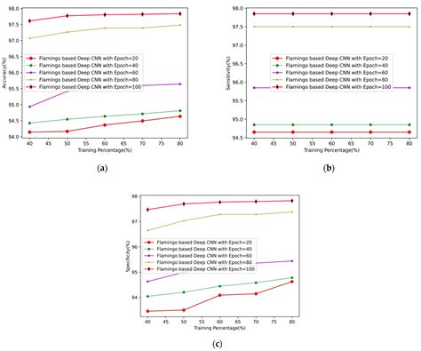 Flamingo Optimization Based Deep Convolutional Neural Network For Iot Based Arrhythmia