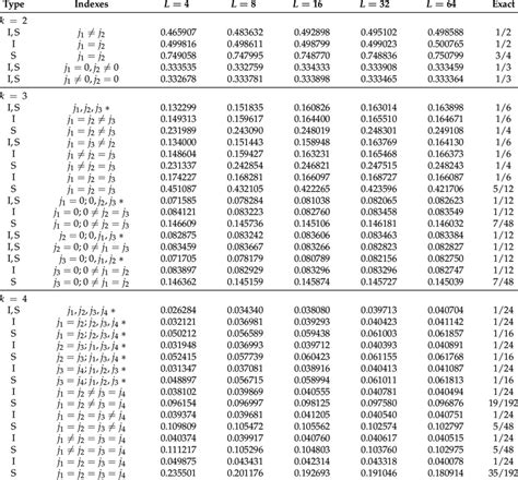 The Estimates Of The Second Moment Of Iterated Itô I And Stratonovich Download Scientific