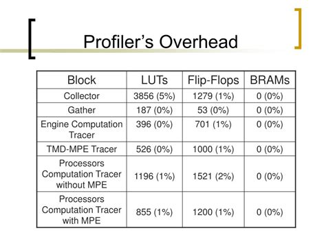 Ppt A Profiler For A Multi Core Multi Fpga System Powerpoint Presentation Id3381792