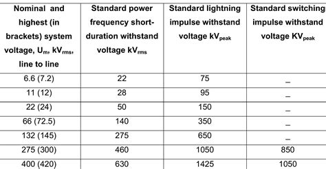 1 Typical Standard Insulation Levels Iec