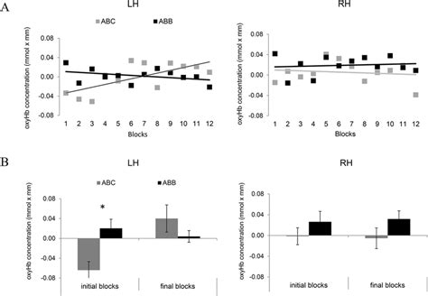 The Time Course Of The Responses For The Two Grammars In The Left Download Scientific Diagram