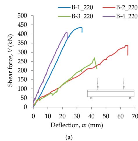Static Equilibrium Paths Of Beams A Stage 1 B Stage 2 Download Scientific Diagram