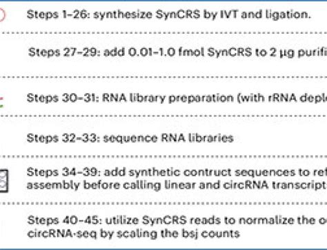 A Comparison Of Normalization Methods For Differential Expression Analysis Of Rna Seq Data Rna