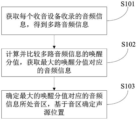 Vehicle Mounted Multi Sound Zone Sound Source Detection Method Device And System Eureka Patsnap