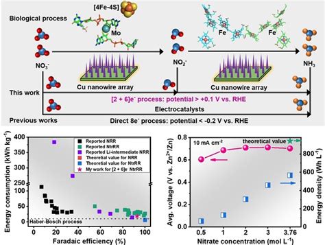 Enabled Efficient Ammonia Synthesis And Energy Supply In A Zincnitrate Battery System By