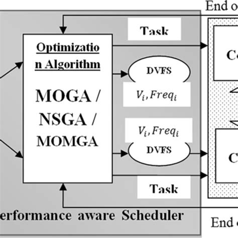 Multicore Architecture Based Biotechnology System Download Scientific Diagram
