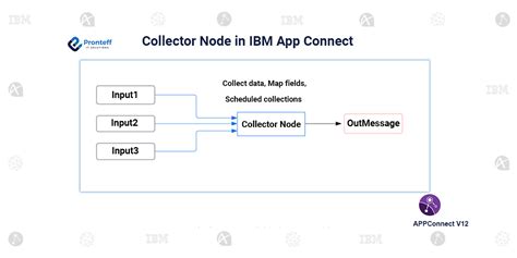 Collector Node In Ibm App Connect