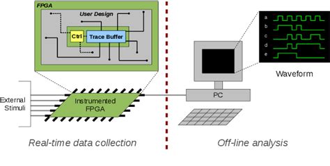 Figure 2 From Limitations Of Incremental Signal Tracing For Fpga Debug