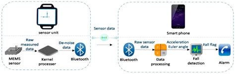 Highly Portable Sensor Based System For Human Fall Monitoring PMC