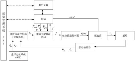 一种基于模型预测控制的船舶电力推进系统推力分配方法与流程