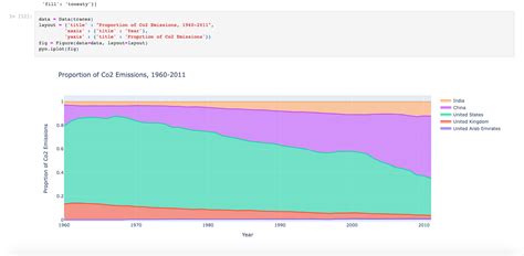 Github Sleeplesseditorplotlydatavisualisations A Set Of Data