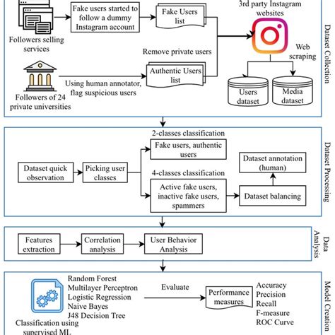 Pdf Classification Of Instagram Fake Users Using Supervised Machine Learning Algorithms