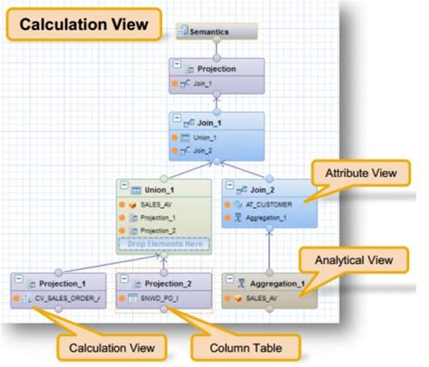 TSM View Modeling In SAP HANA