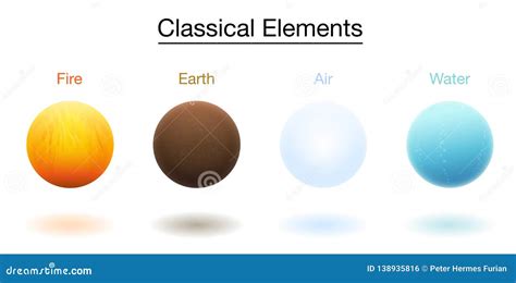 Classical Four Elements With Their Qualities Vector Illustration