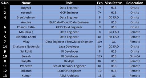 Sai Sri On Linkedin Dataengineer C2c Remote Awsdataengineer Qaengineer