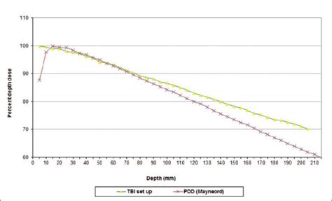 Comparison Of Pdd Curve Obtained At Tbi Setup And Pdd Curve Obtained At Download Scientific
