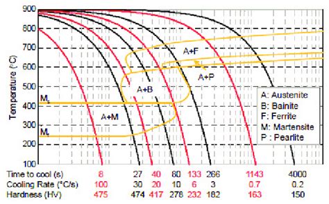 What Is Critical Cooling Rate Continuous Cooling Transformation Diagram Quenching Postgray