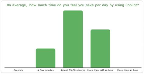 Bartosz Pranczke On Linkedin Github Copilot Update After 2 Months Of