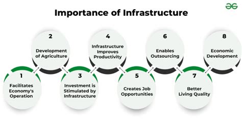 Infrastructure Meaning Characteristics Importance And Types