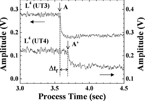 Amplitude Variation Of L Echoes Measured With UT3 And UT4 Showing The Download Scientific