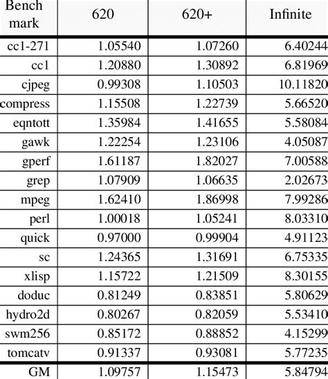 Baseline Performance Ipc Download Table