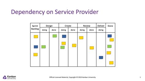 Managing Dependencies Kanban University