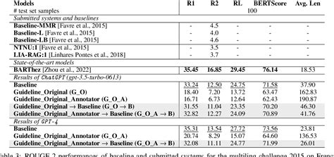 Table 3 From Can Gpt Models Follow Human Summarization Guidelines