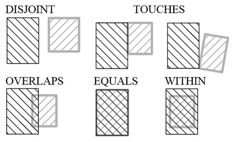 Relations Between The Two Spatial Objects Source Self Download Scientific Diagram